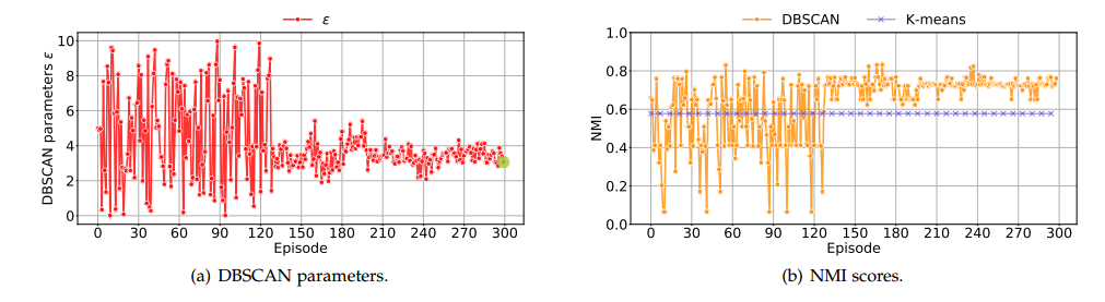 Deep reinforcement learning process