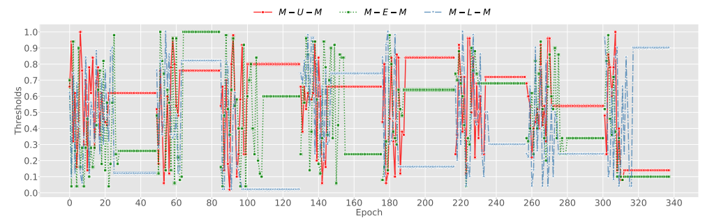 Multi-agent reinforcement learning process